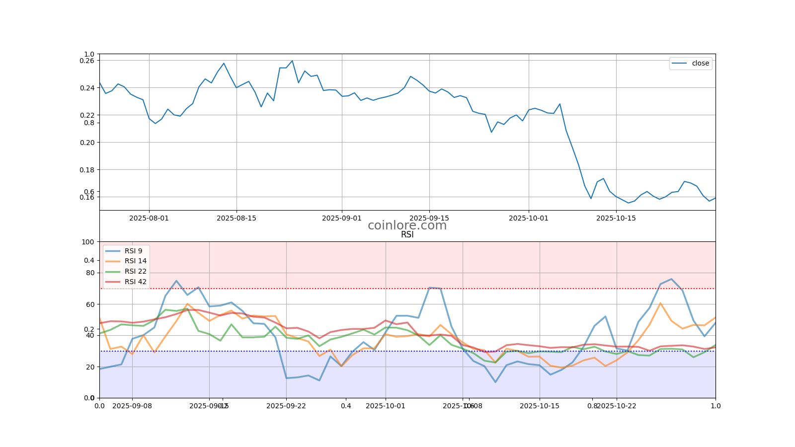 Autonolas RSI indicator