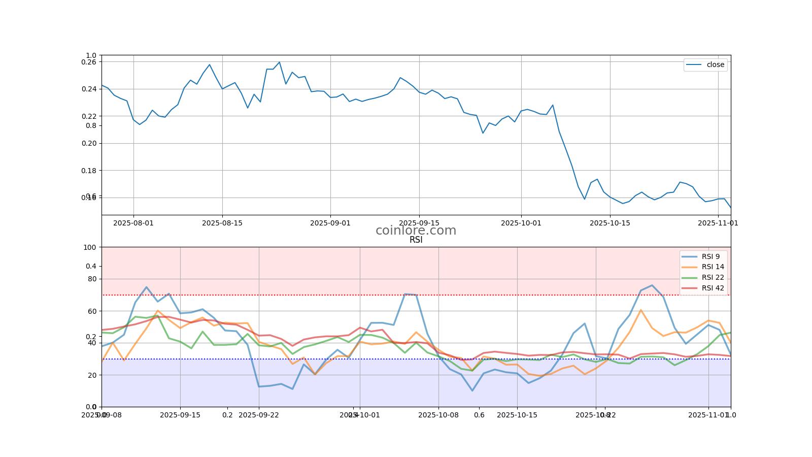 Autonolas RSI indicator