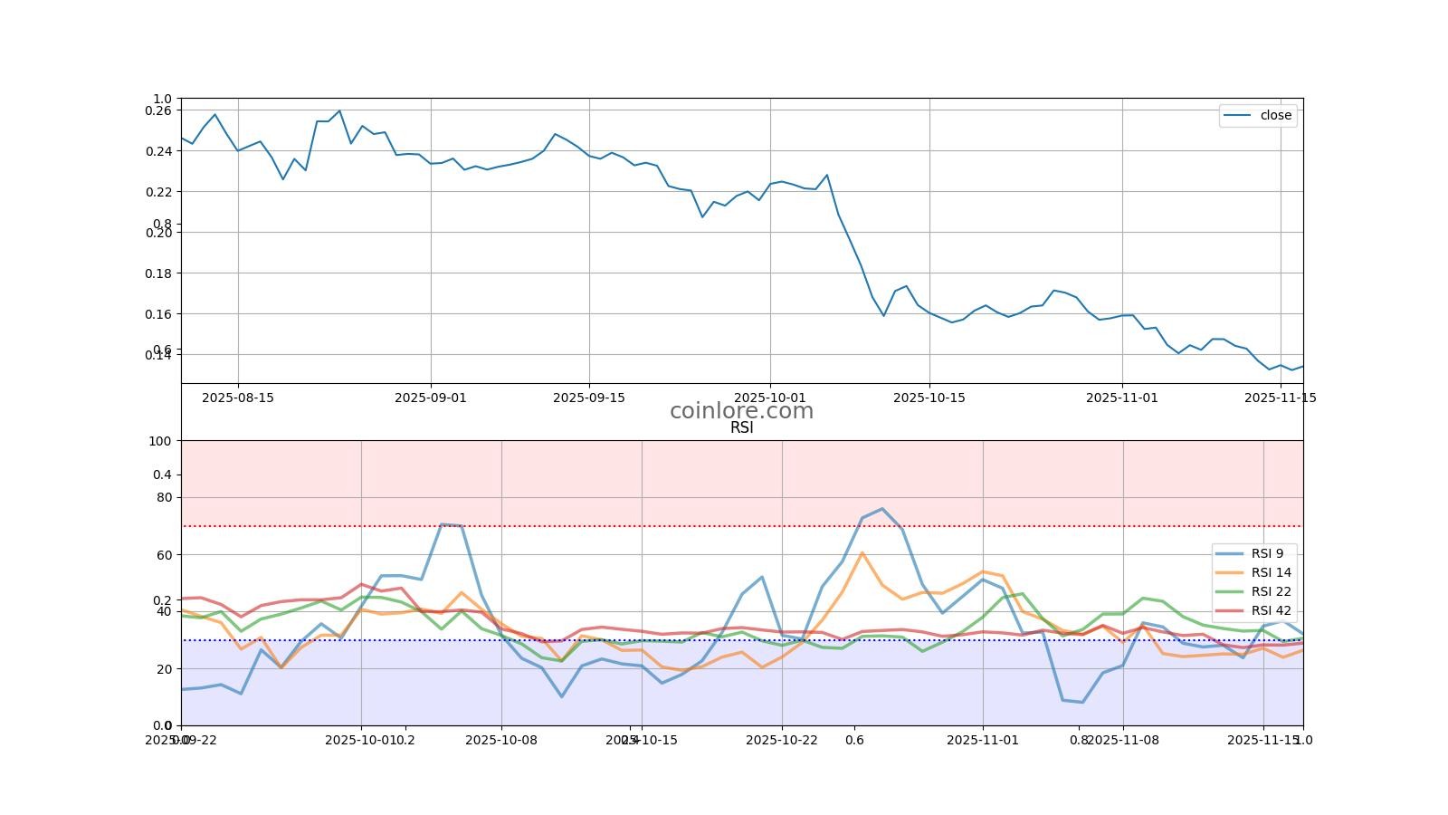 Autonolas RSI indicator
