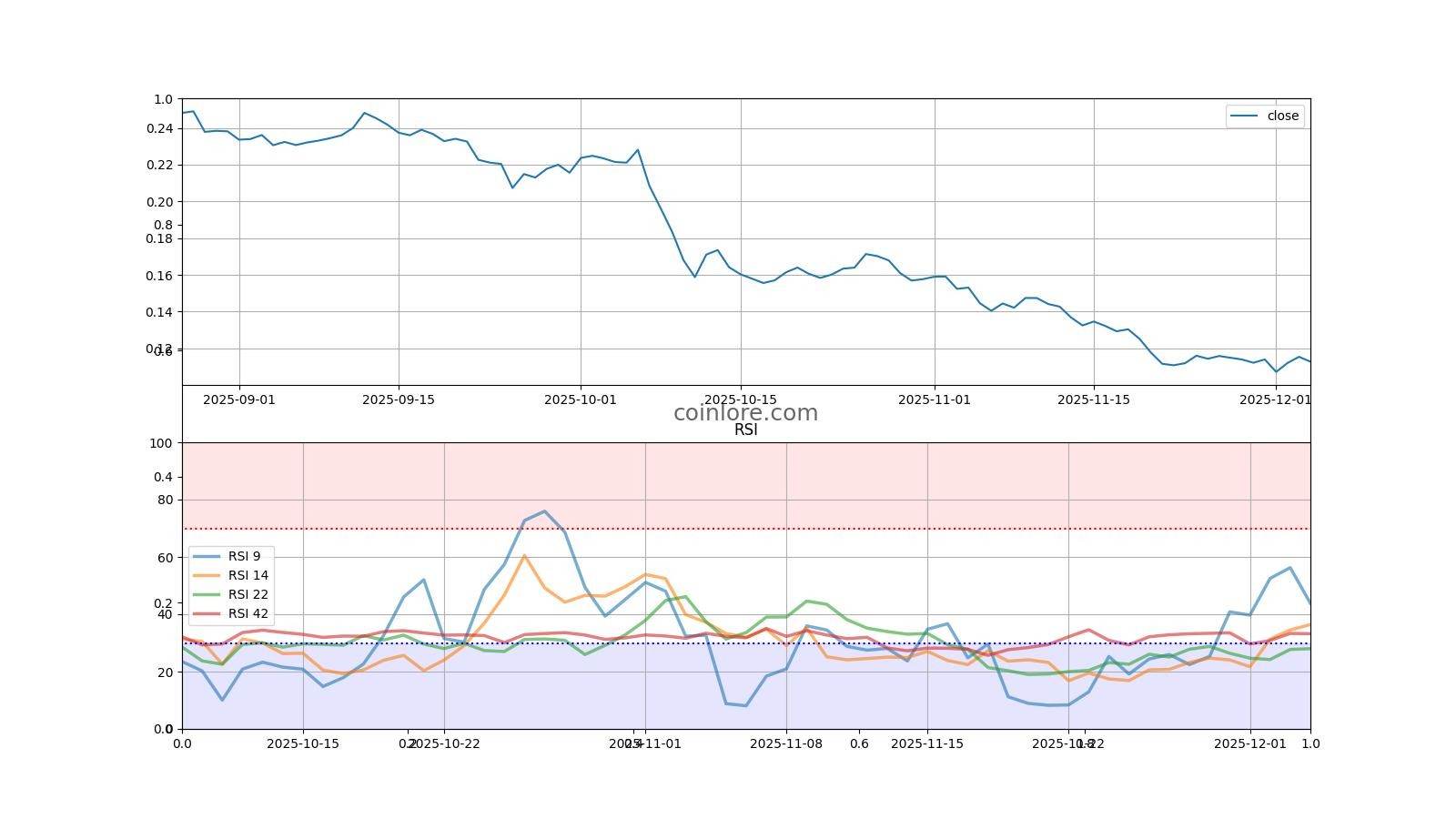 Autonolas RSI indicator