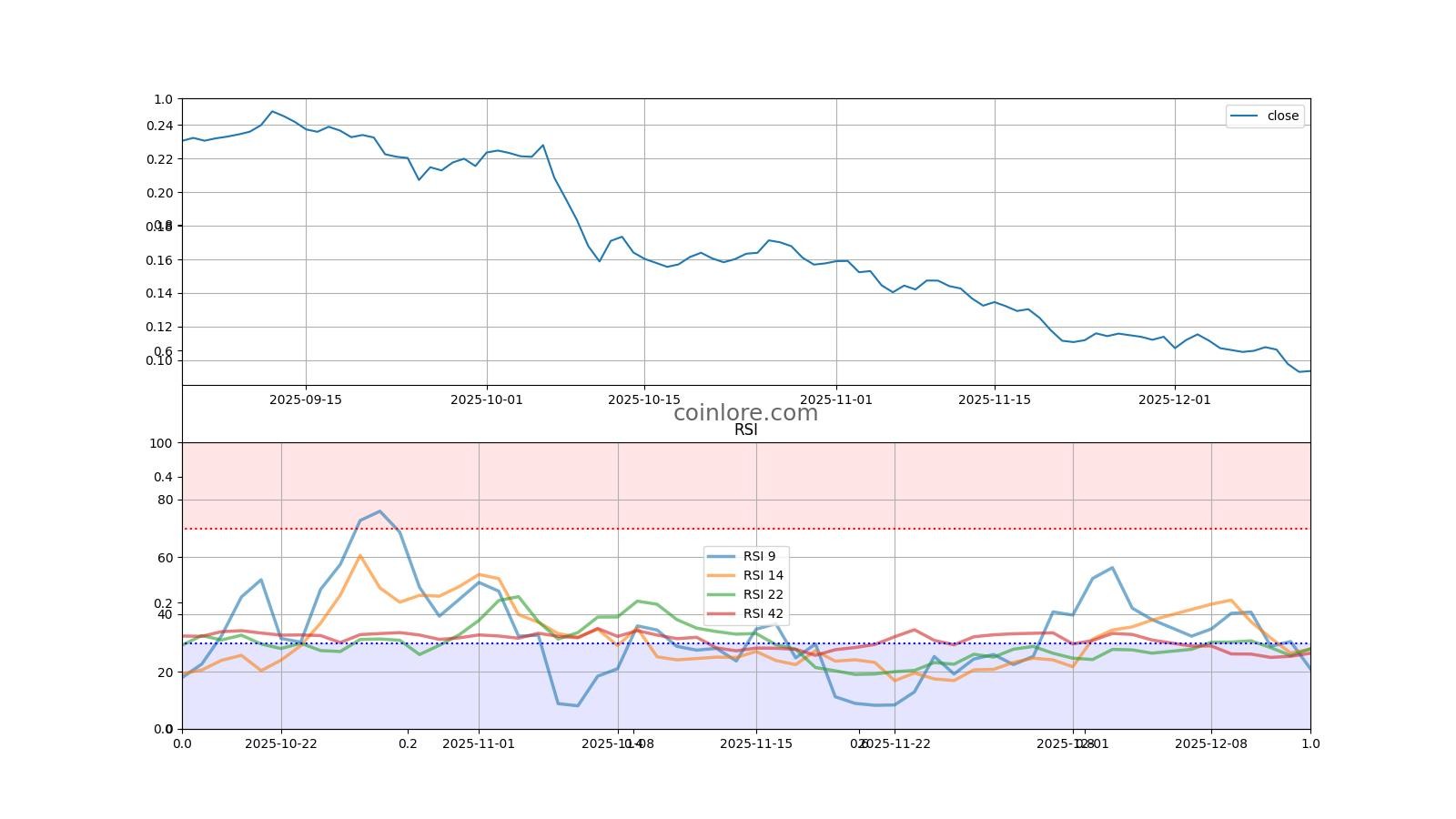 Autonolas RSI indicator