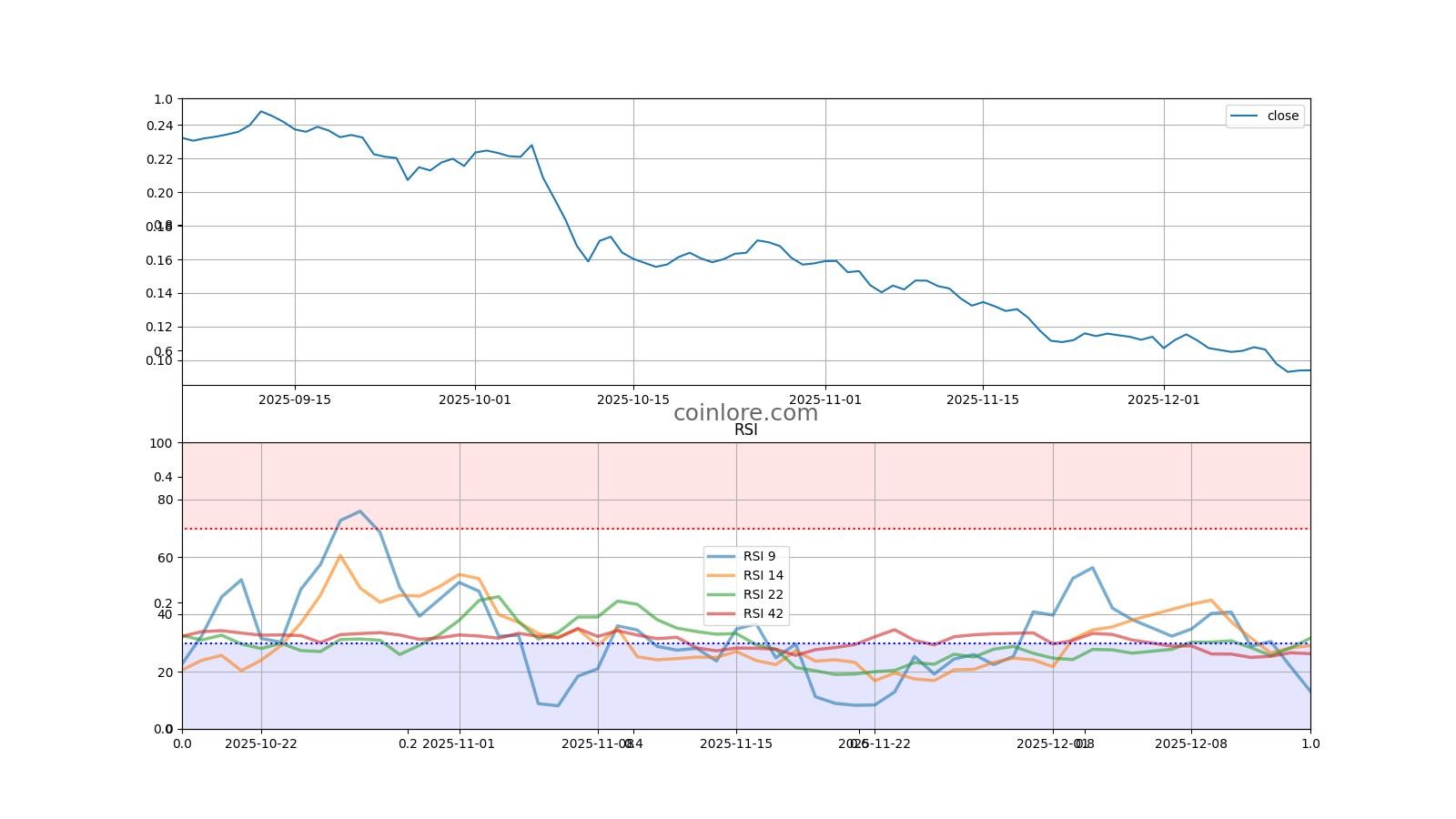 Autonolas RSI indicator
