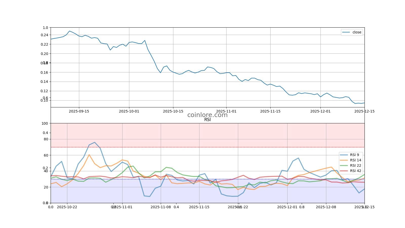 Autonolas RSI indicator