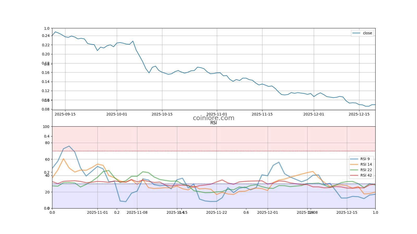 Autonolas RSI indicator