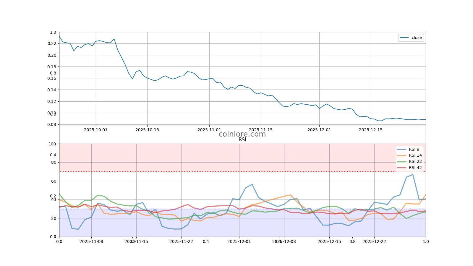 Autonolas RSI indicator