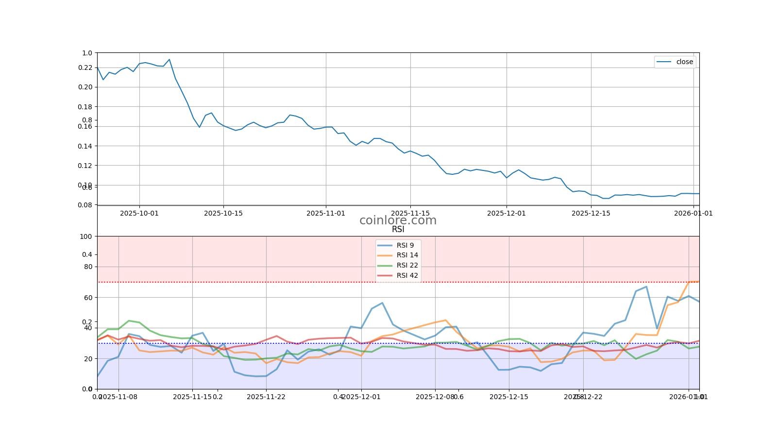 Autonolas RSI indicator