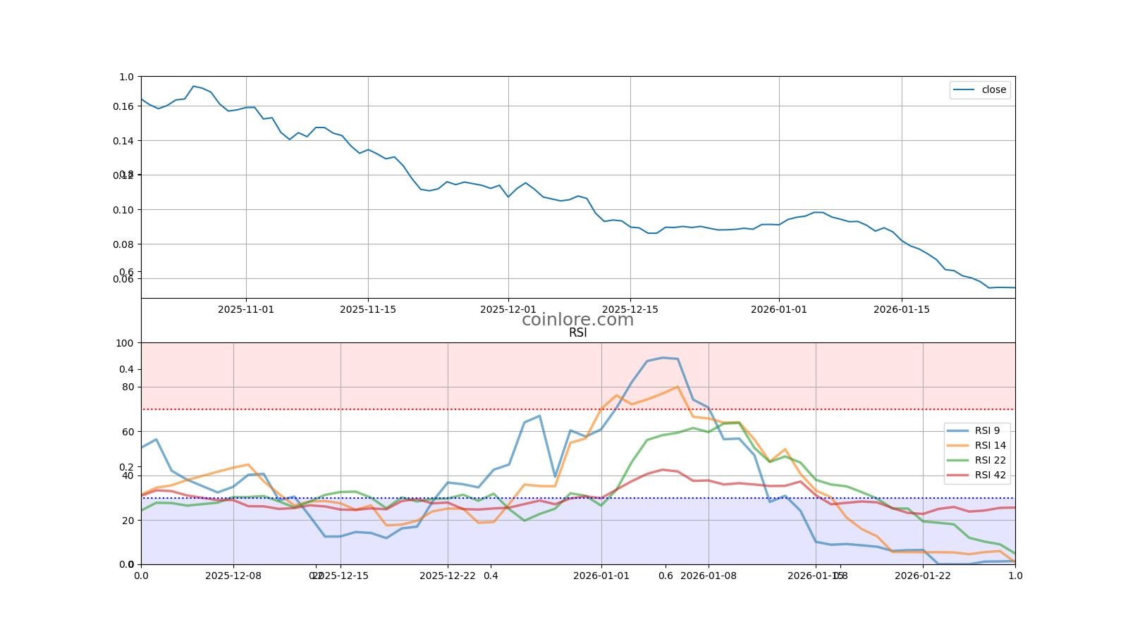 Autonolas RSI indicator