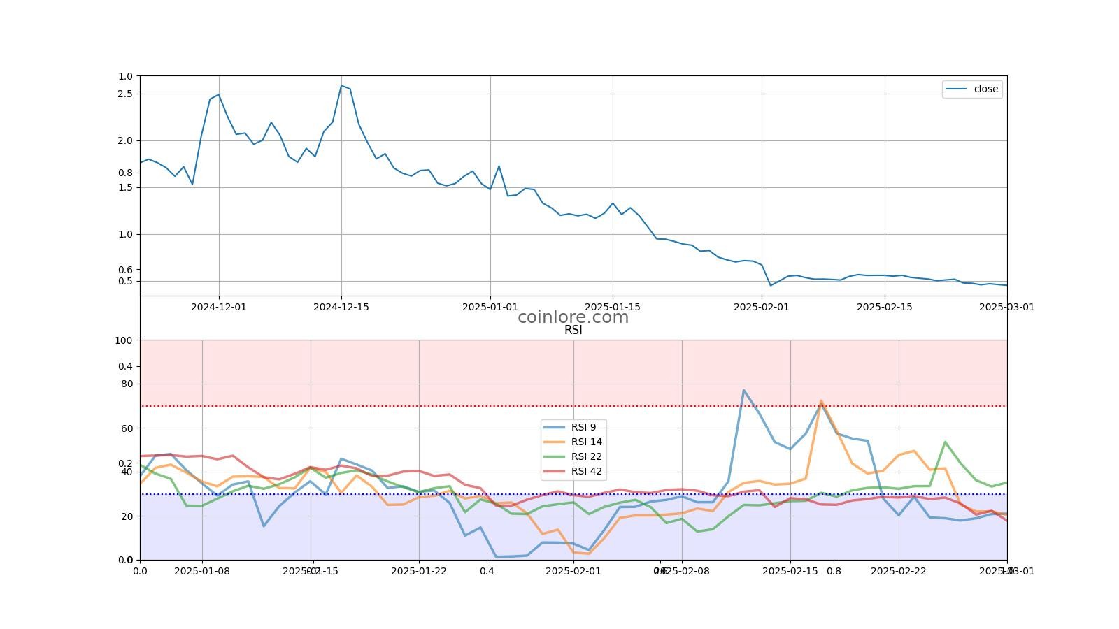 Autonolas RSI indicator
