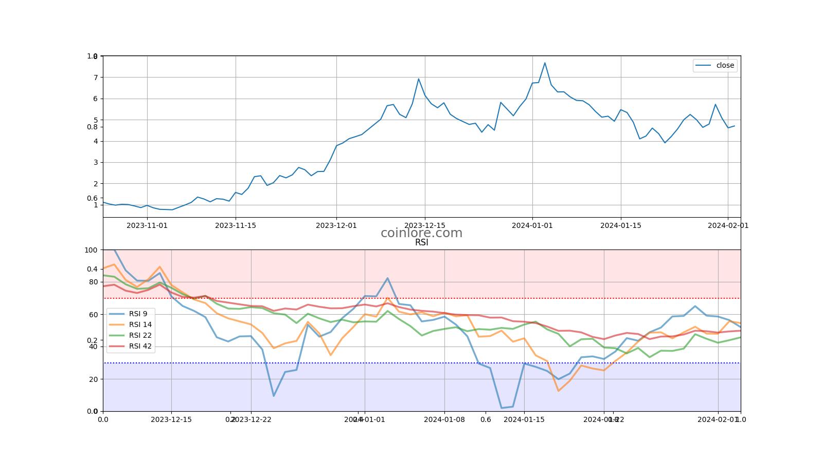 Autonolas RSI indicator