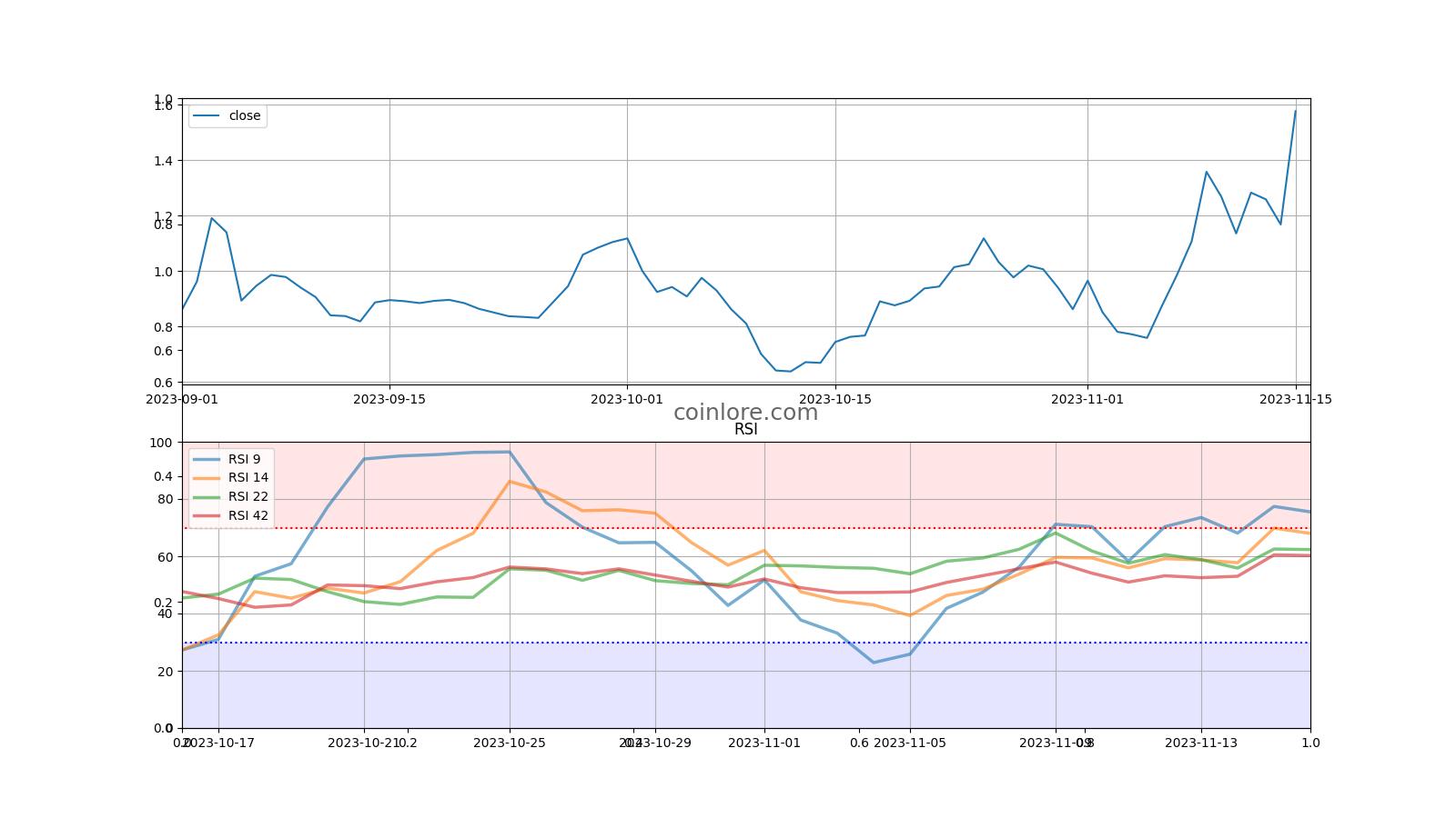 Autonolas RSI indicator