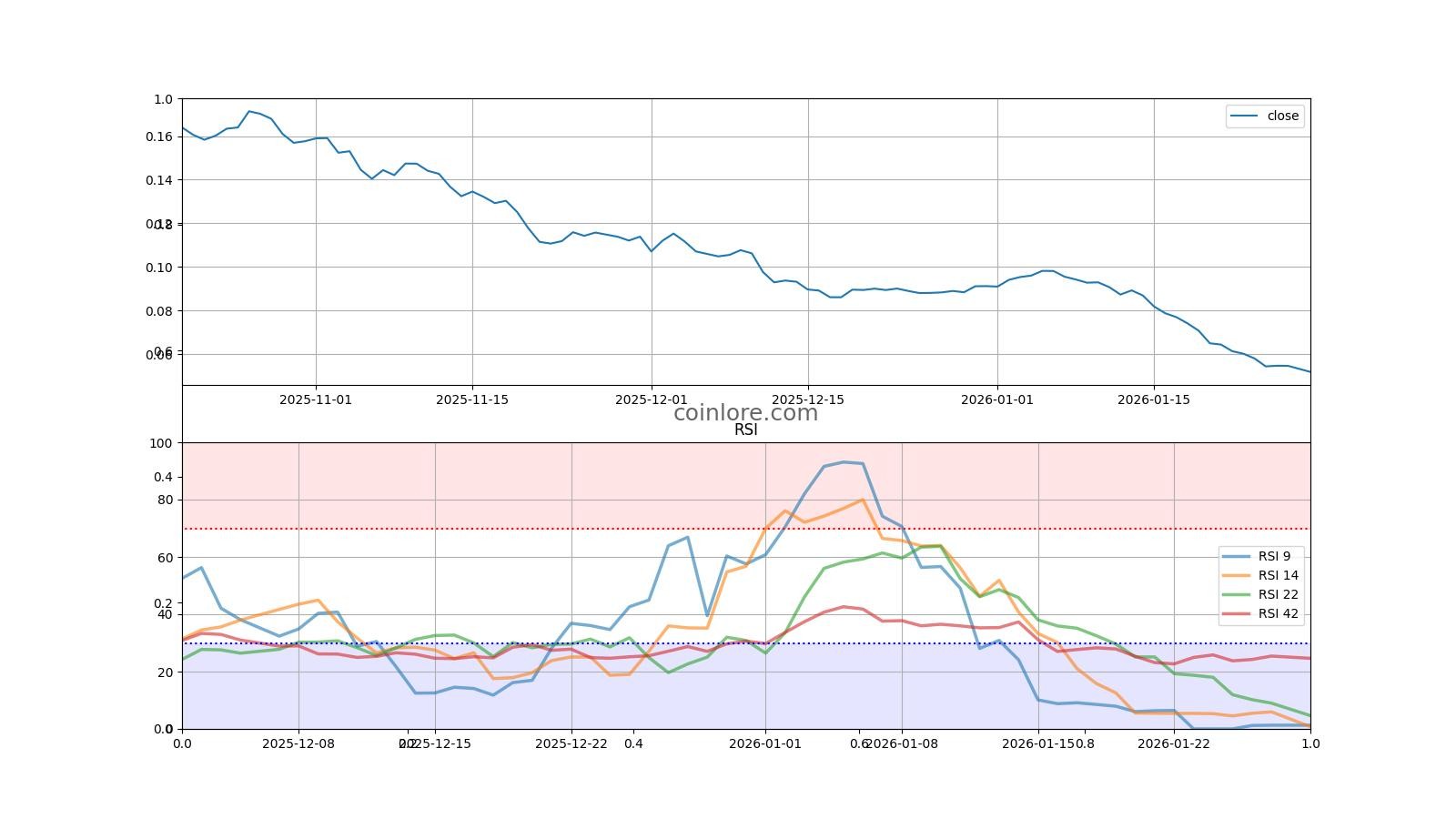 Autonolas RSI indicator