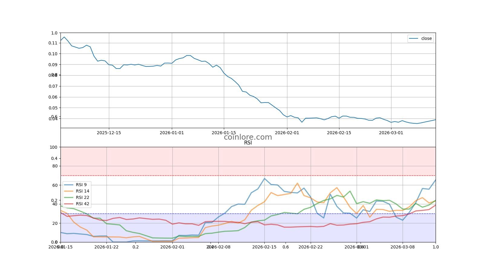 Autonolas RSI indicator