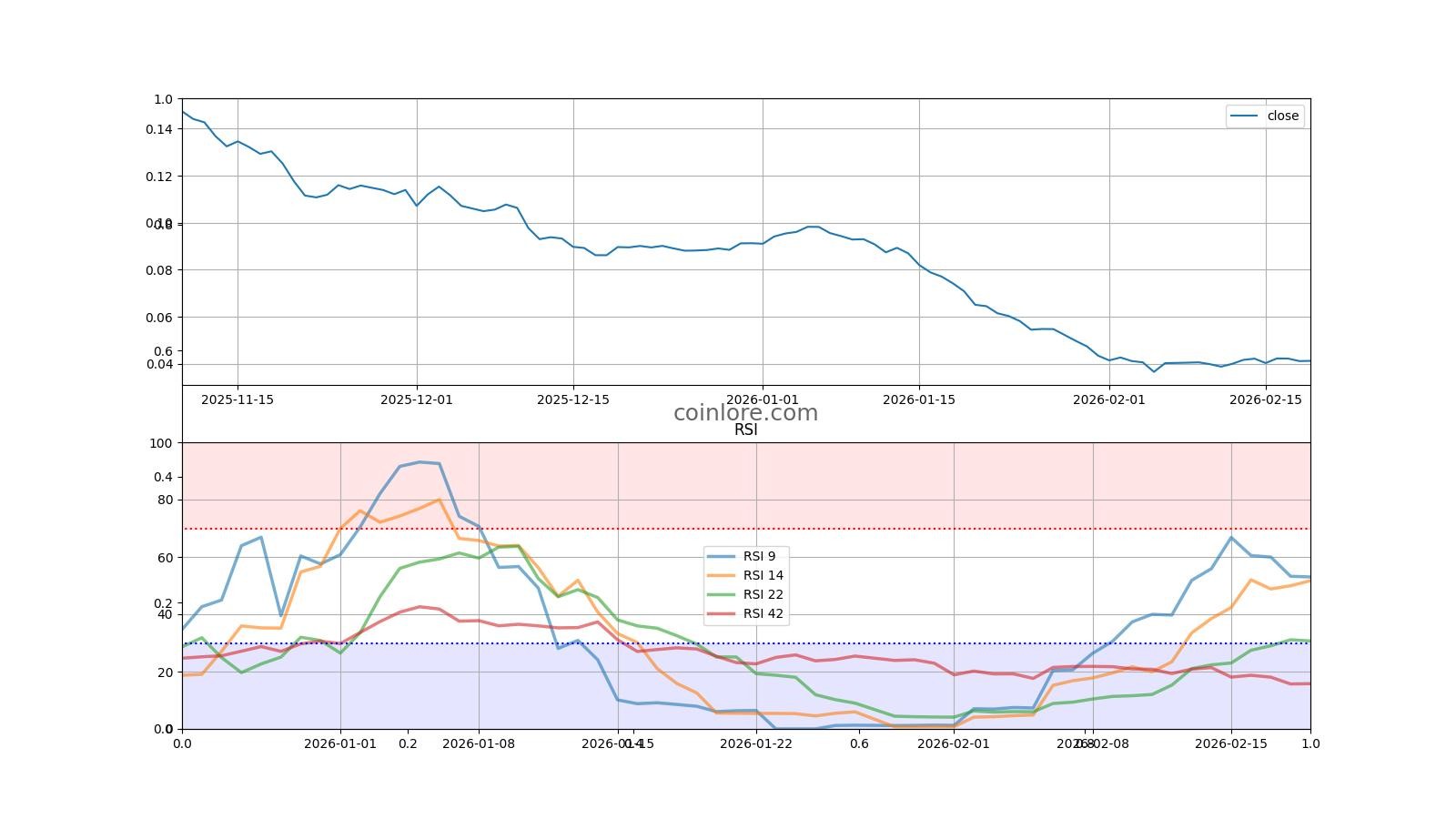 Autonolas RSI indicator
