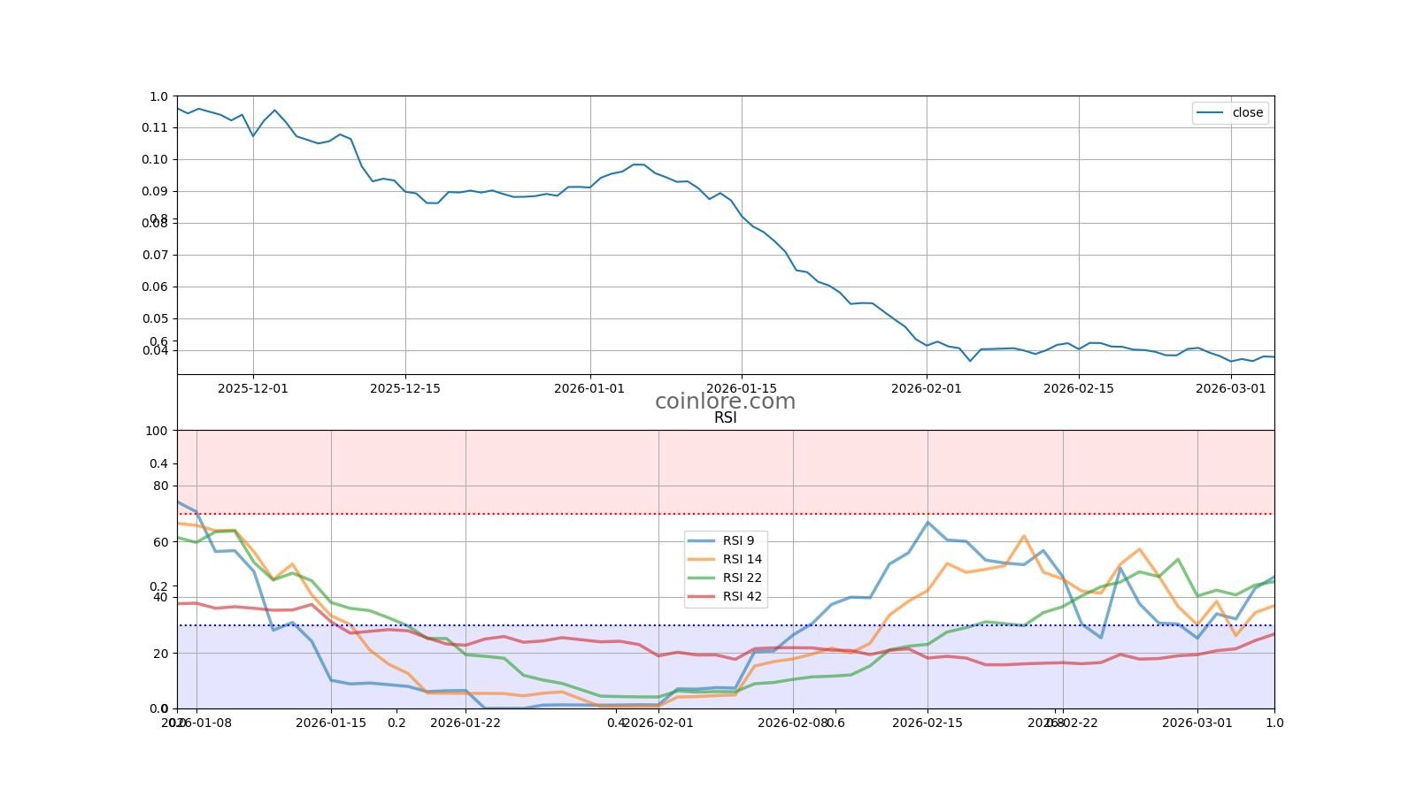 Autonolas RSI indicator