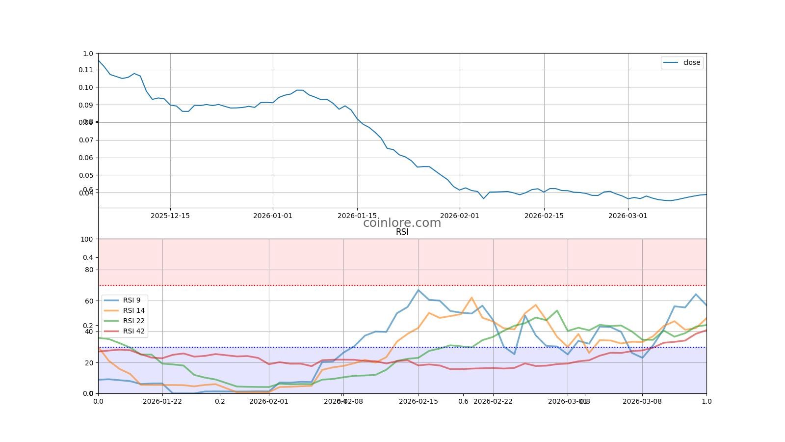 Autonolas RSI indicator