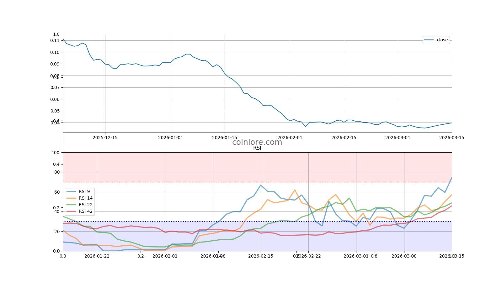 Autonolas RSI indicator