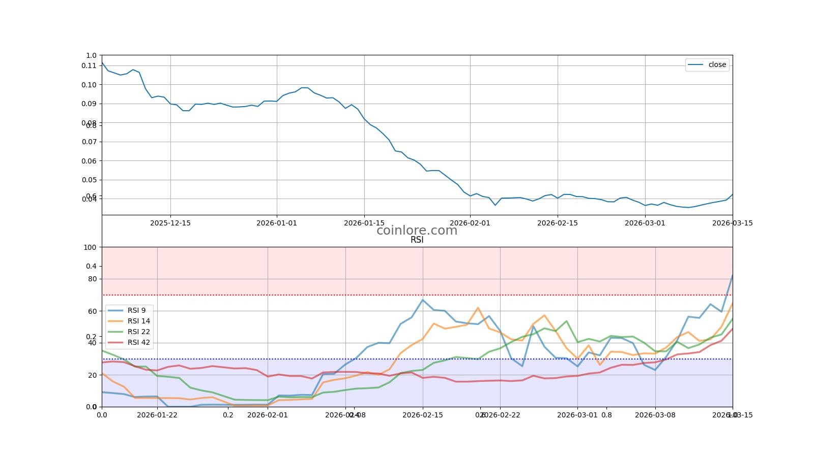 Autonolas RSI indicator