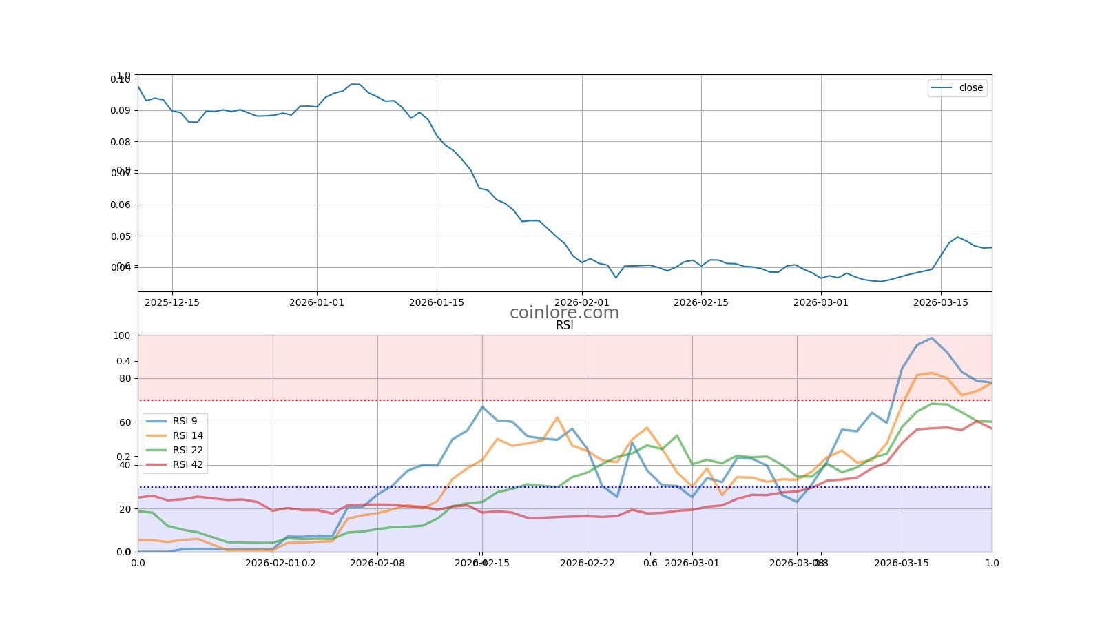 Autonolas RSI indicator