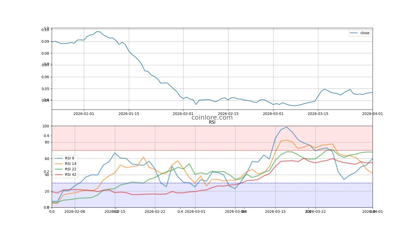 Autonolas RSI indicator