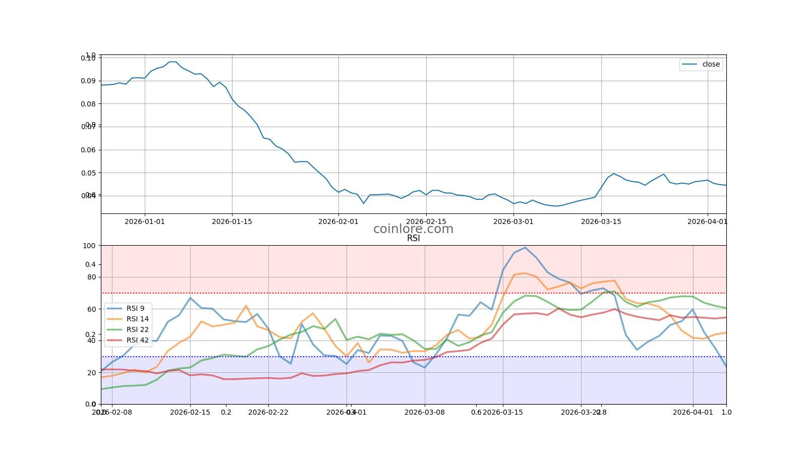 Autonolas RSI indicator