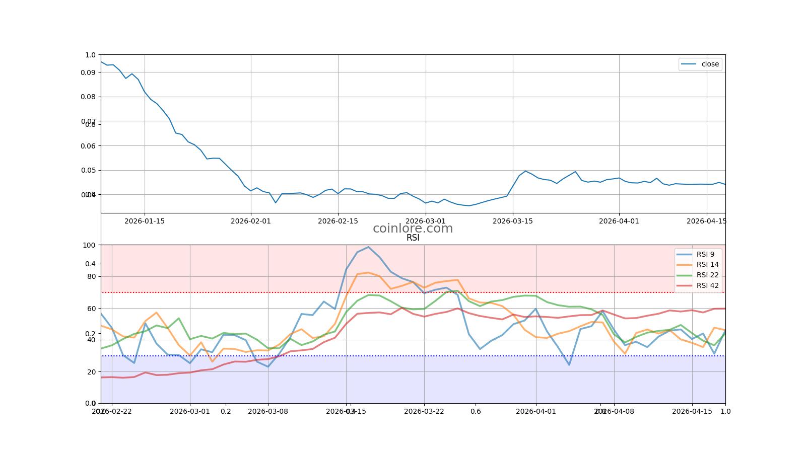 Autonolas RSI indicator