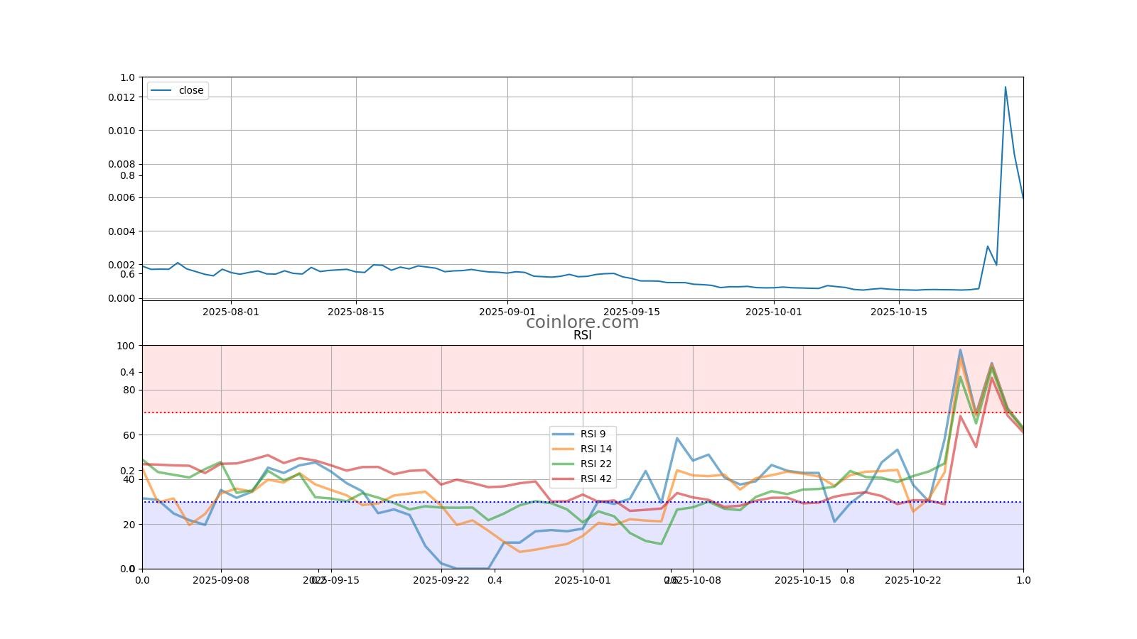 Autonomous Virtual Beings RSI indicator