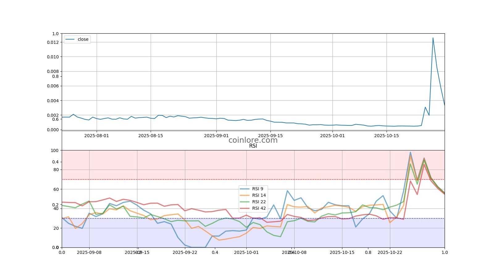 Autonomous Virtual Beings RSI indicator