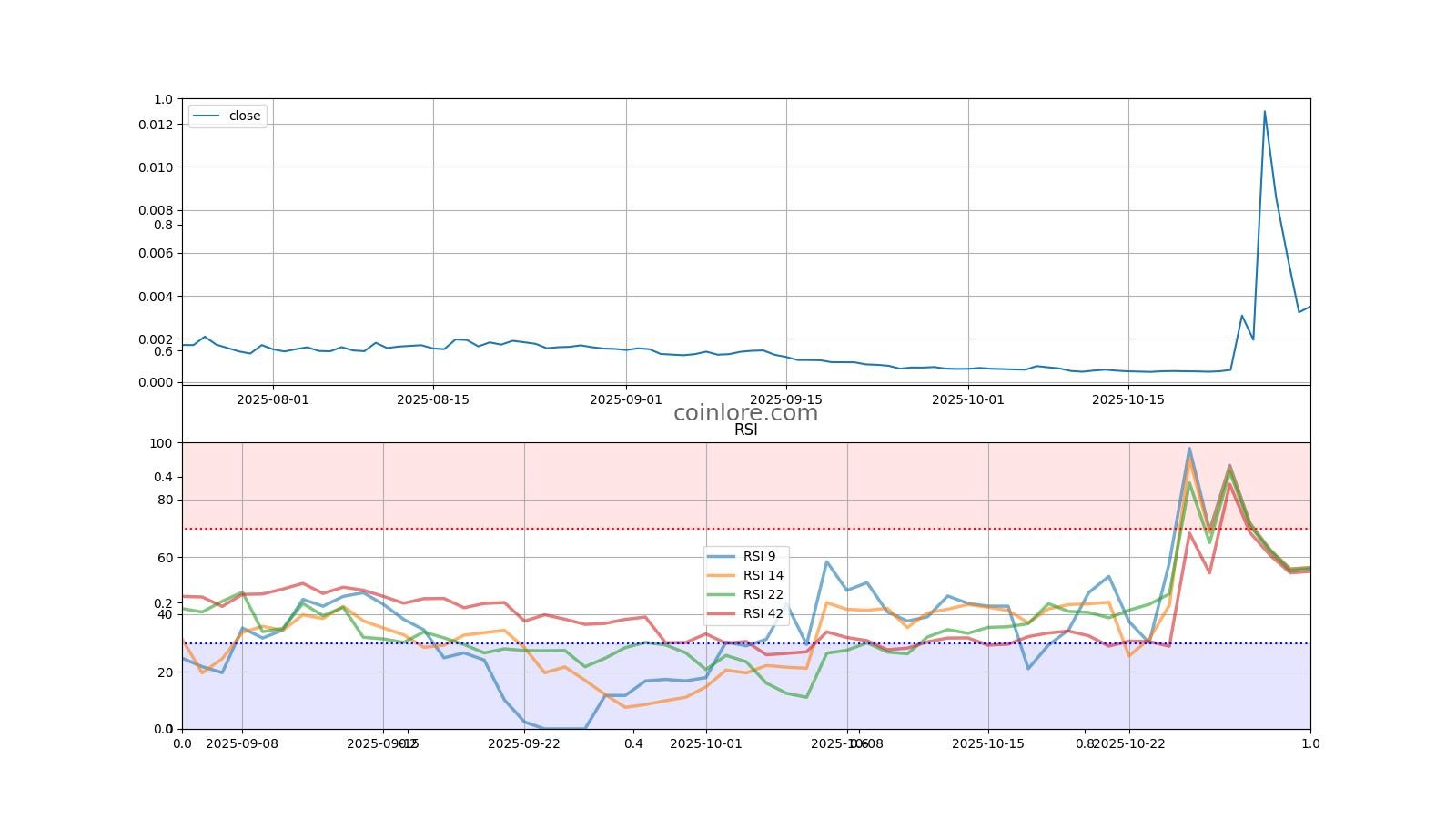 Autonomous Virtual Beings RSI indicator