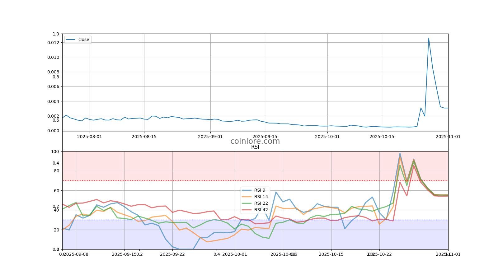 Autonomous Virtual Beings RSI indicator