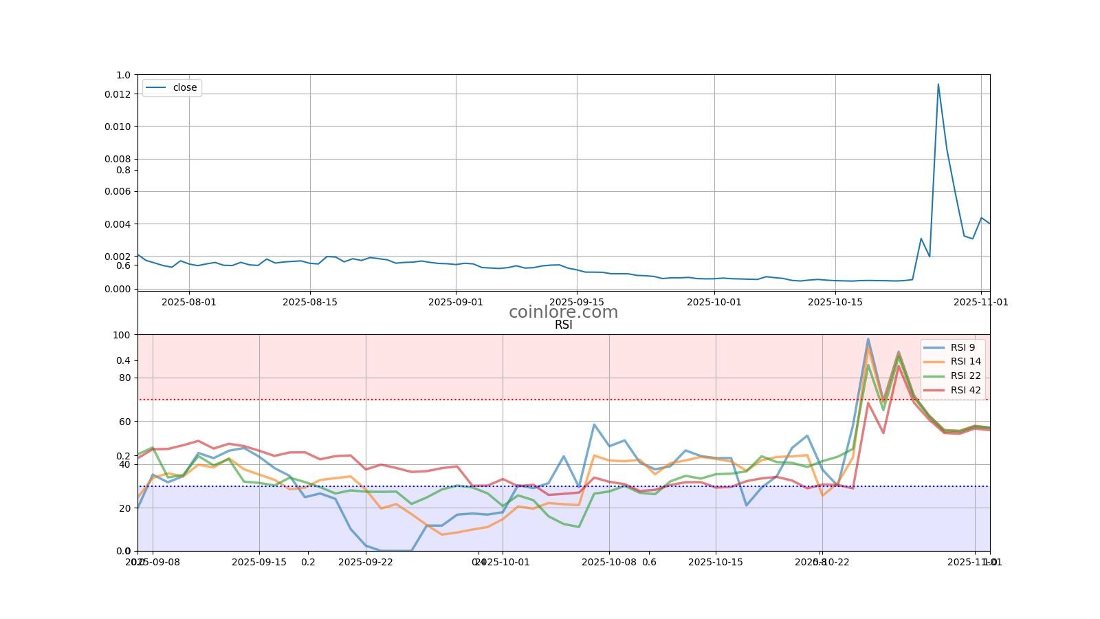 Autonomous Virtual Beings RSI indicator