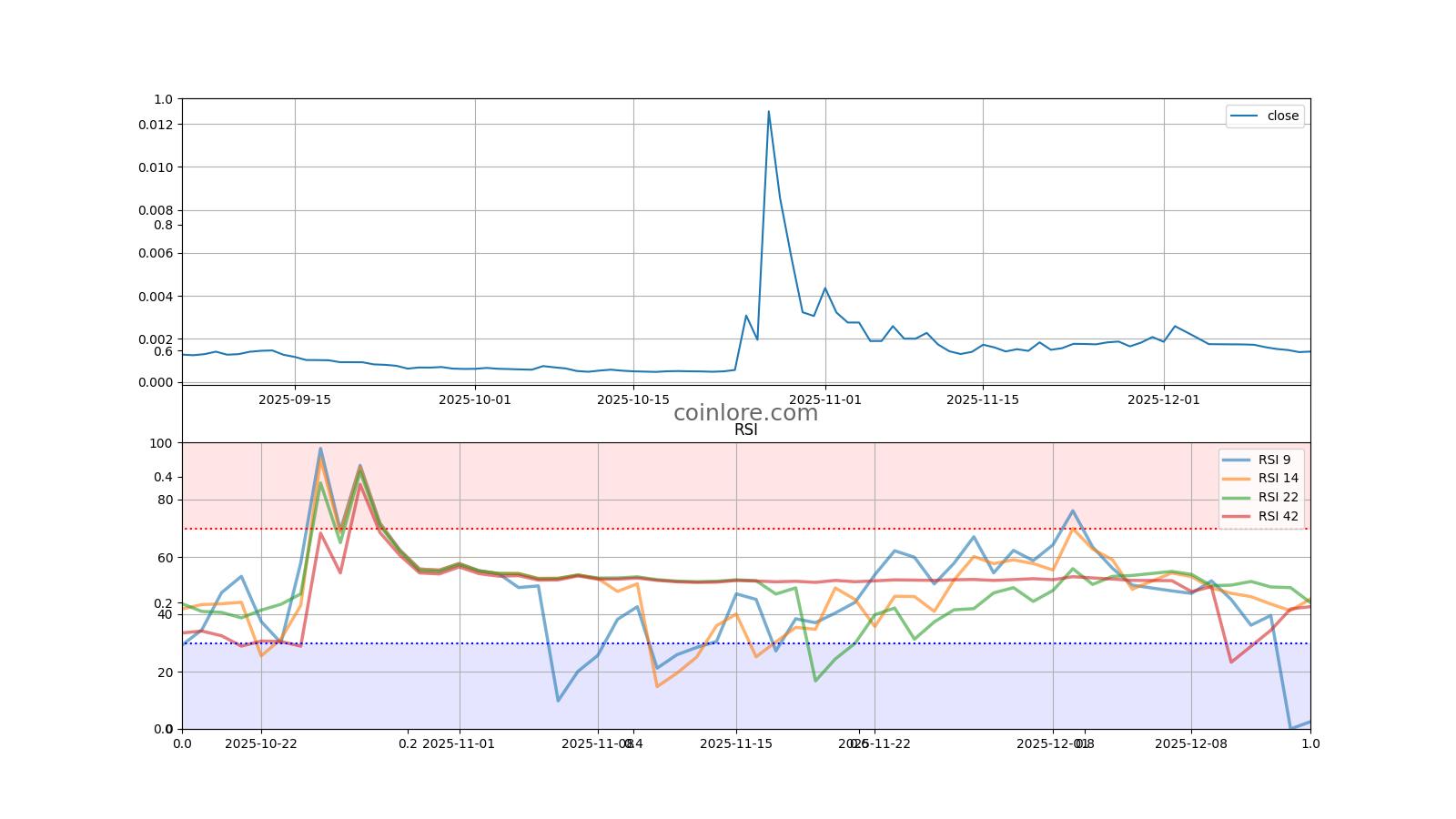 Autonomous Virtual Beings RSI indicator
