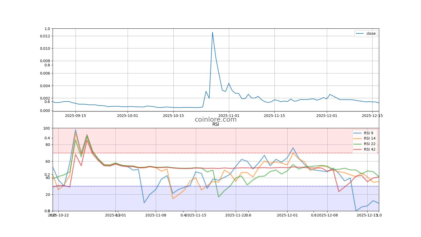 Autonomous Virtual Beings RSI indicator
