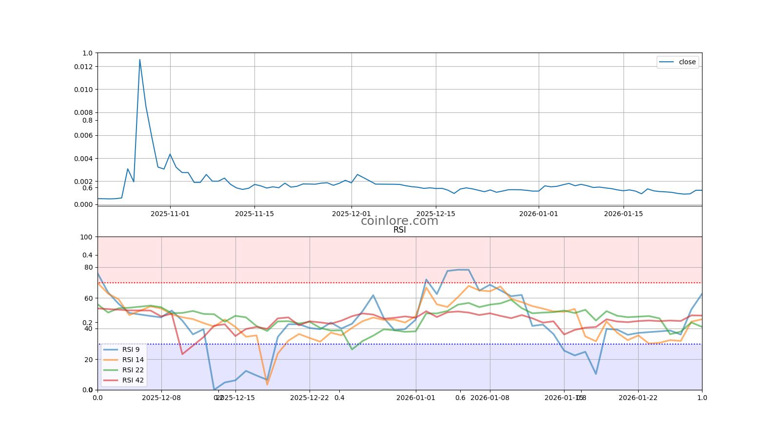 Autonomous Virtual Beings RSI indicator