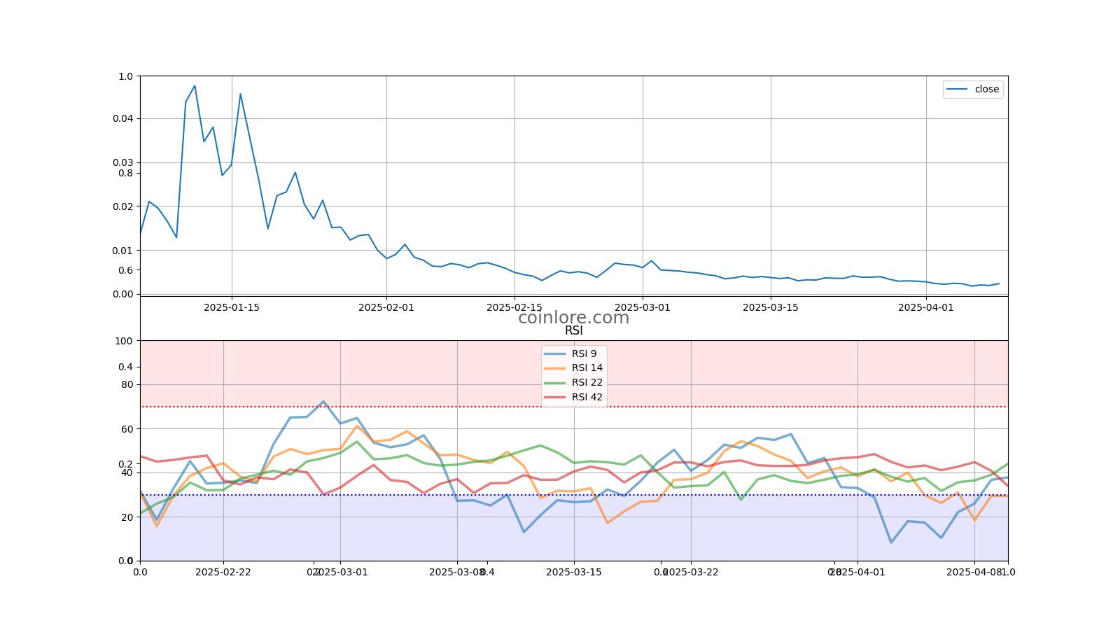Autonomous Virtual Beings RSI indicator