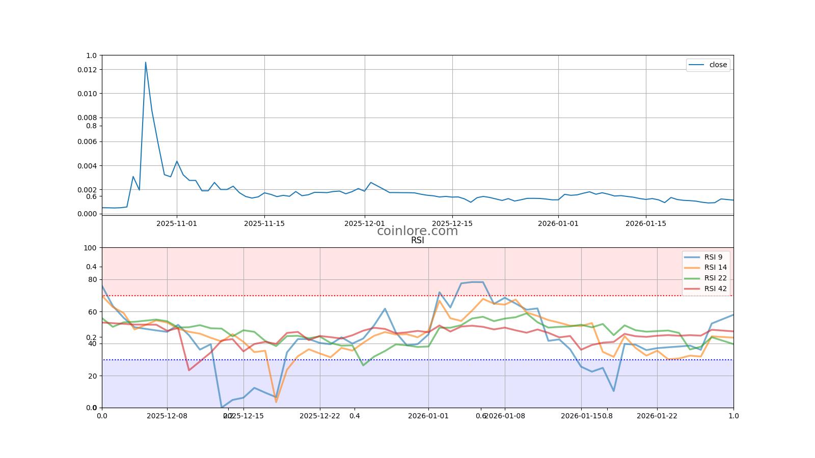 Autonomous Virtual Beings RSI indicator