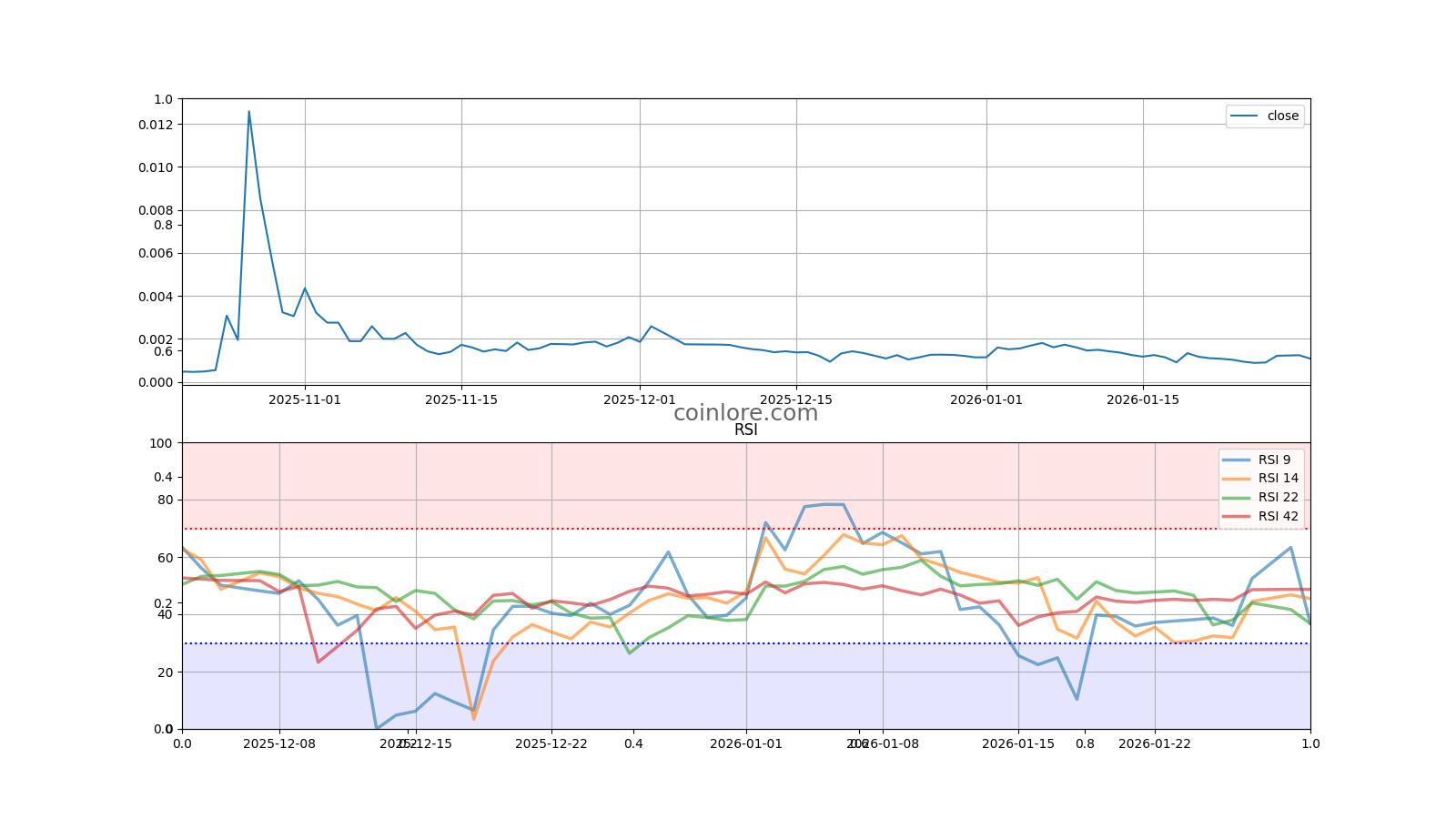 Autonomous Virtual Beings RSI indicator