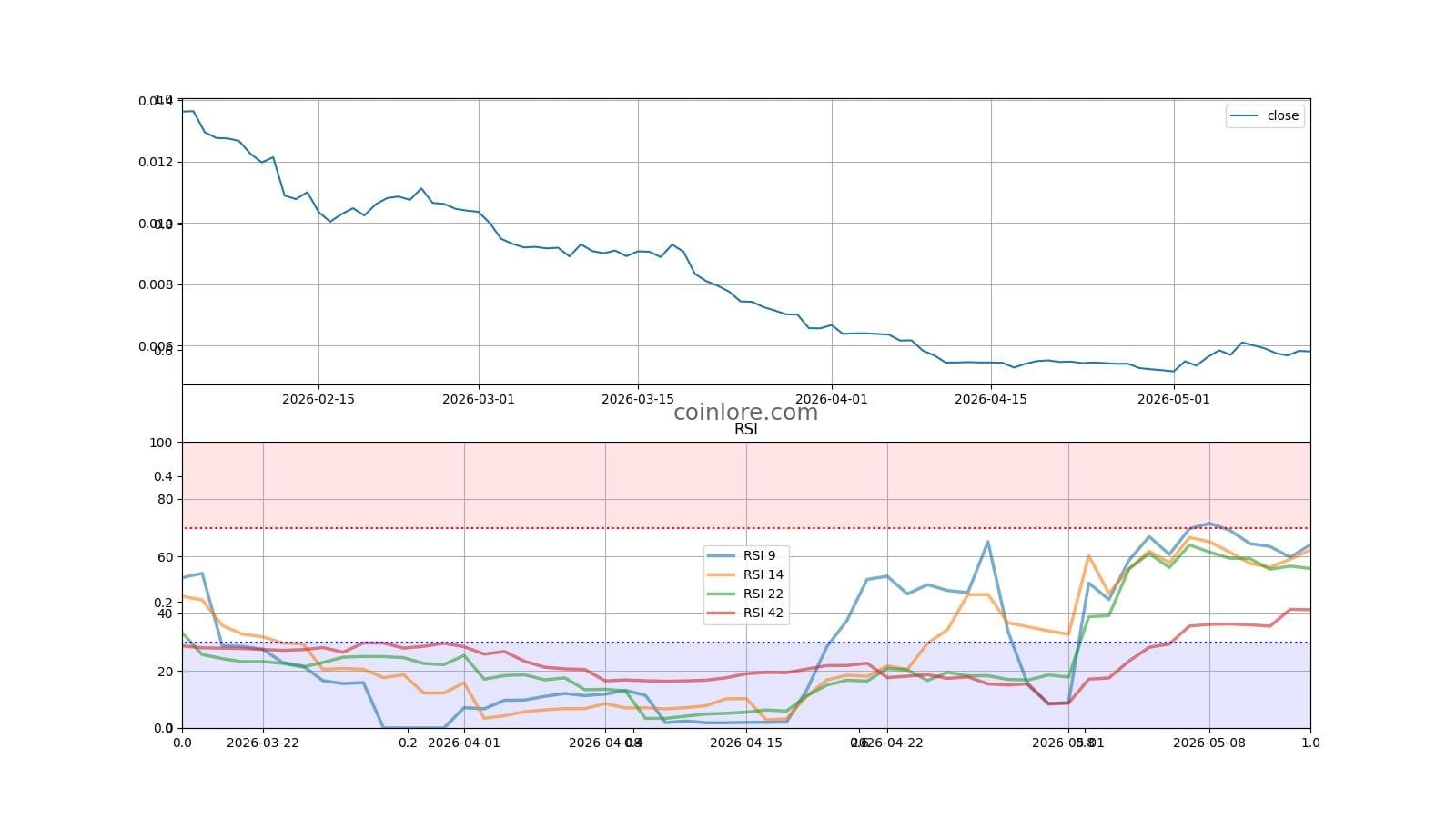 Autonomys Network RSI indicator