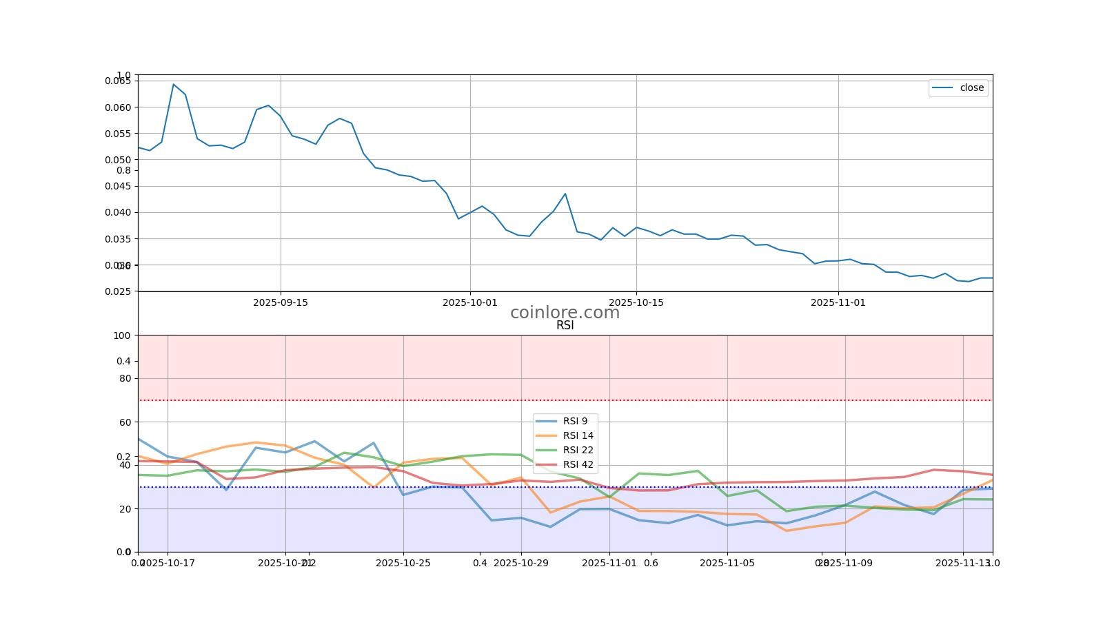 Autonomys Network RSI indicator
