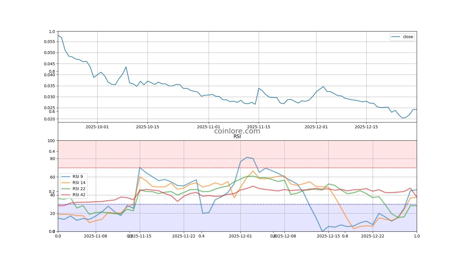 Autonomys Network RSI indicator