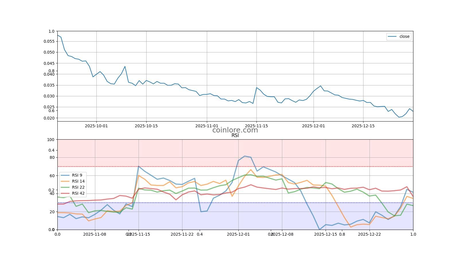 Autonomys Network RSI indicator