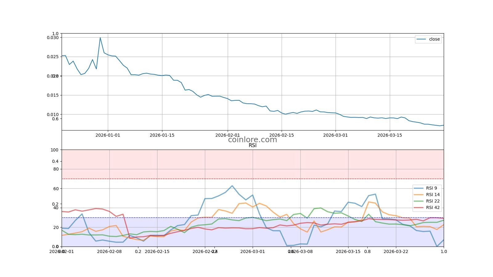 Autonomys Network RSI indicator