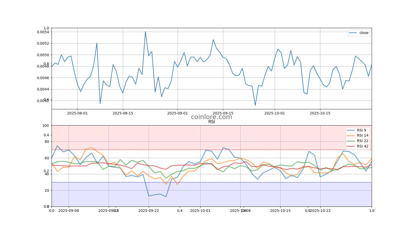 Autumn RSI indicator