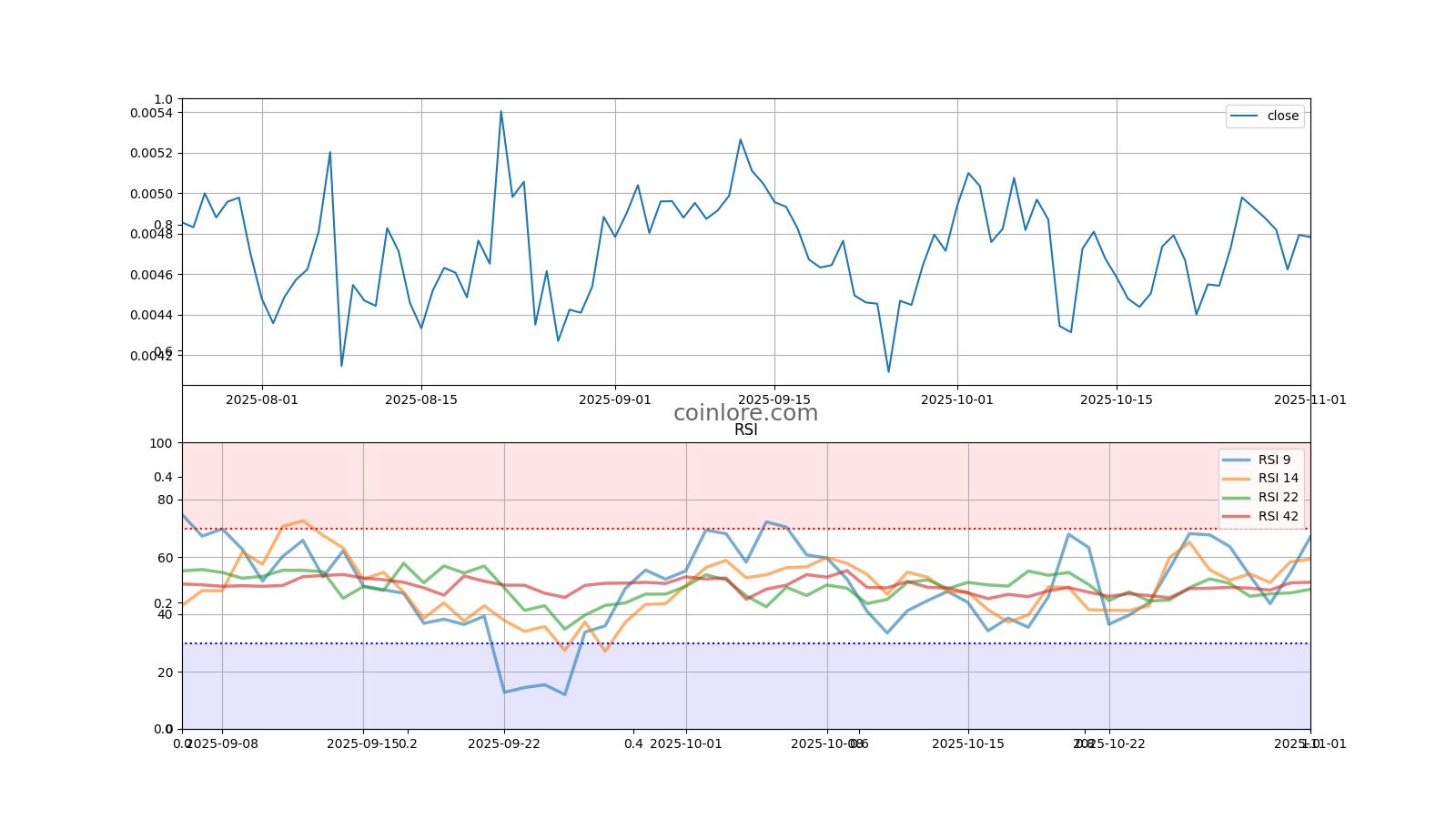 Autumn RSI indicator