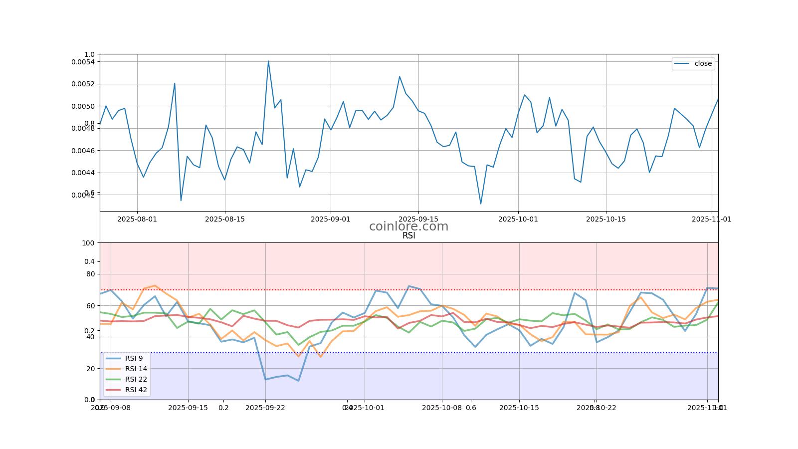 Autumn RSI indicator