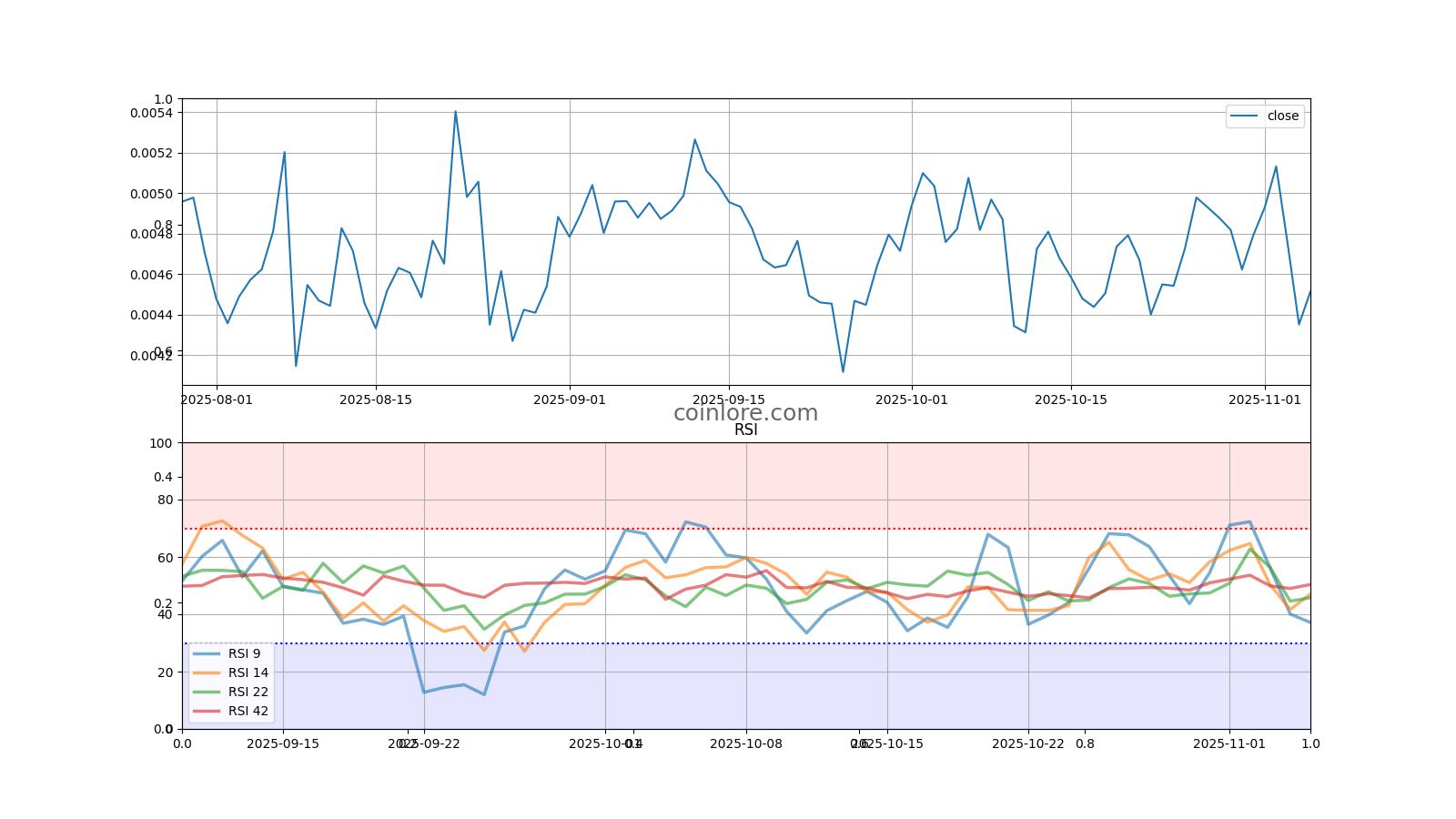 Autumn RSI indicator