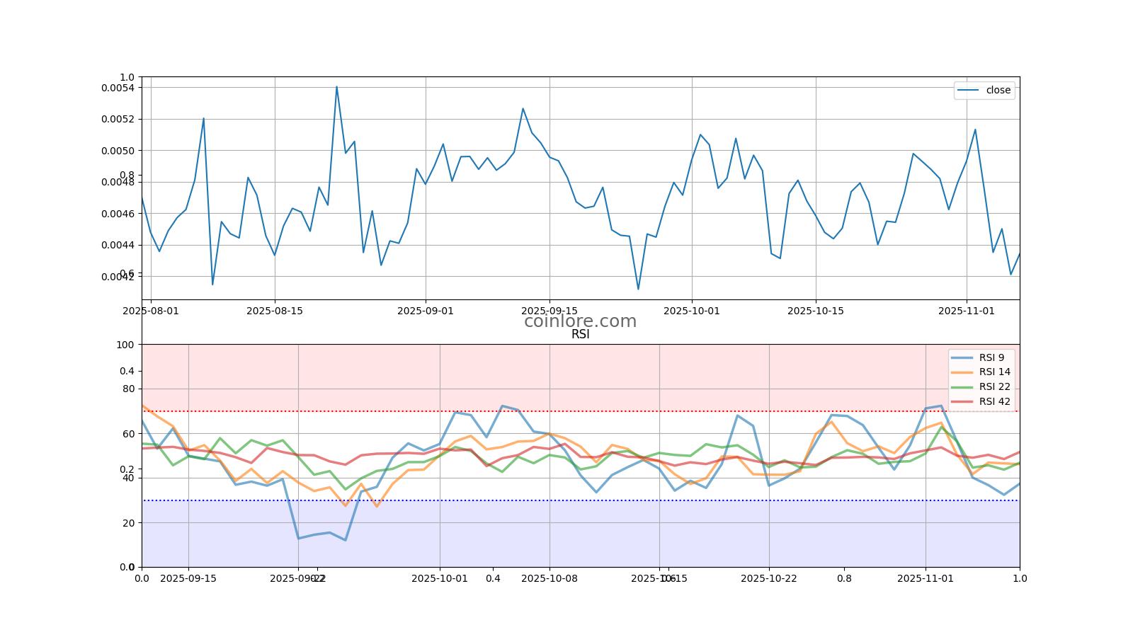 Autumn RSI indicator