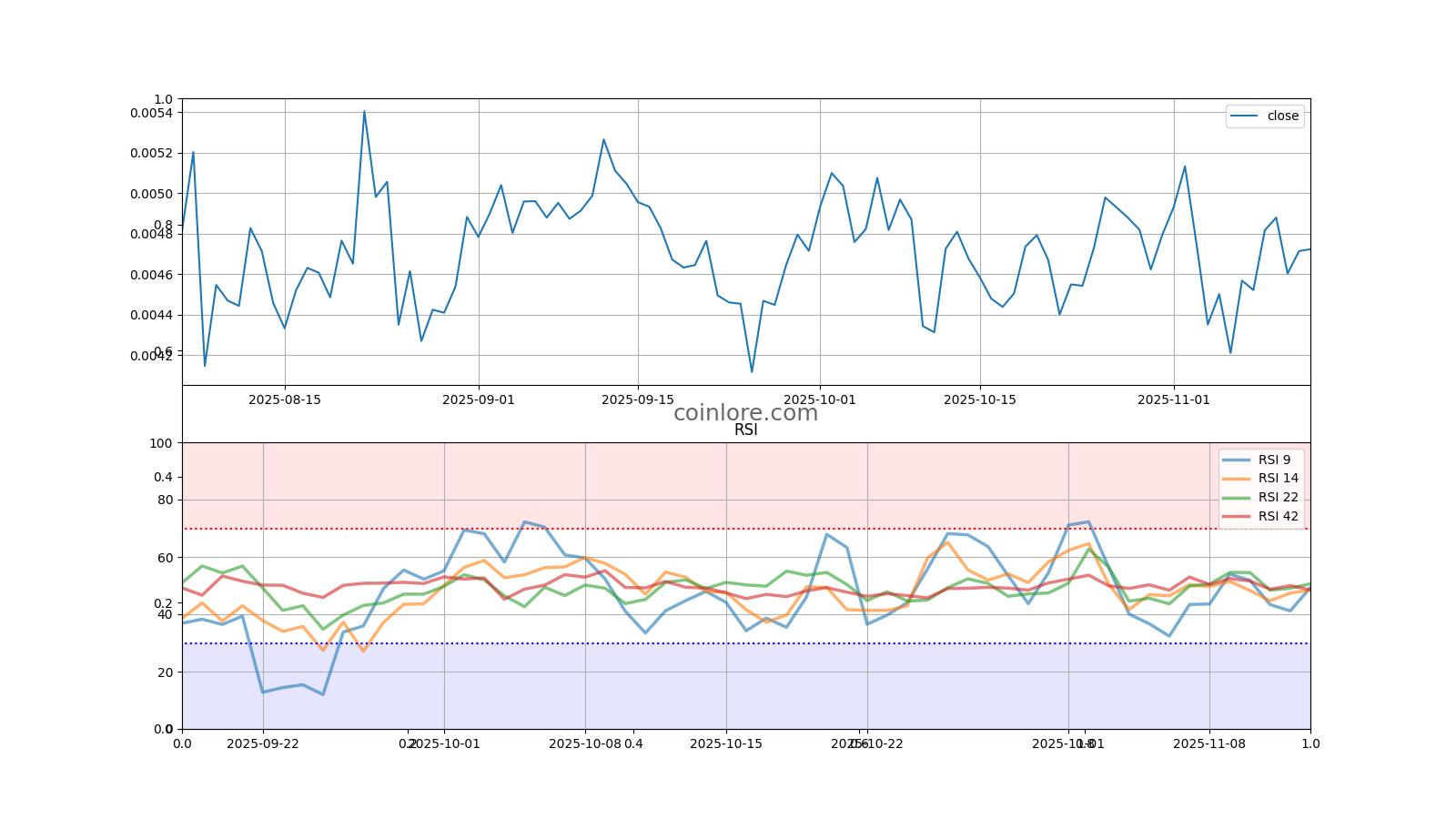 Autumn RSI indicator
