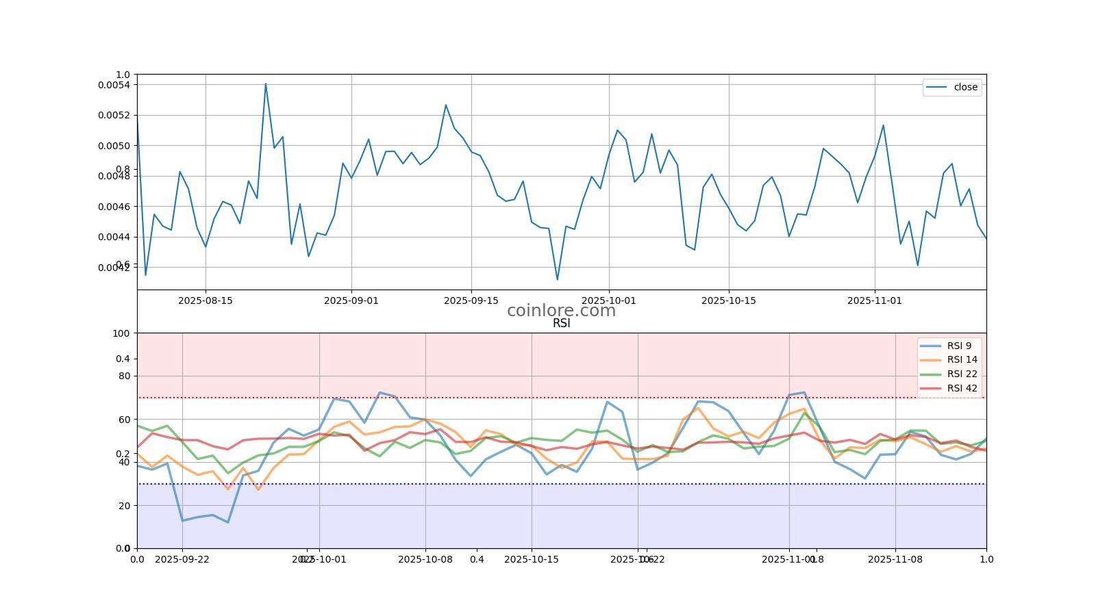 Autumn RSI indicator