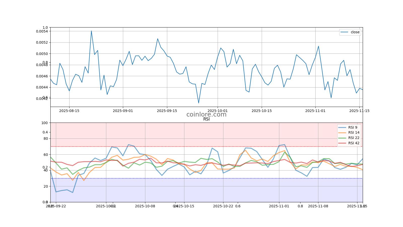Autumn RSI indicator