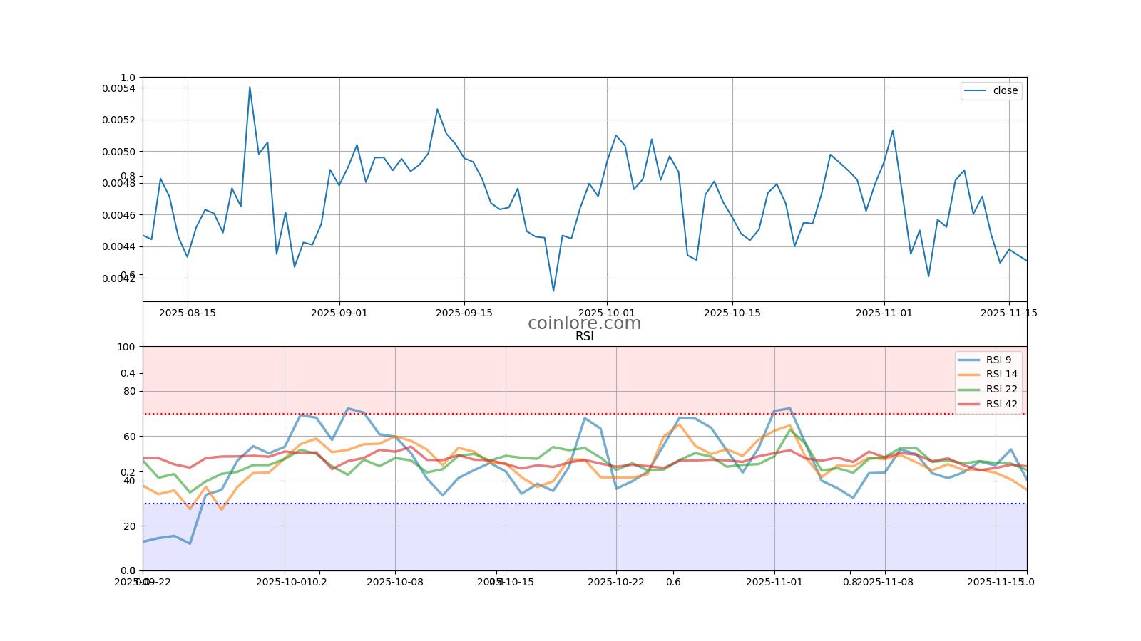 Autumn RSI indicator
